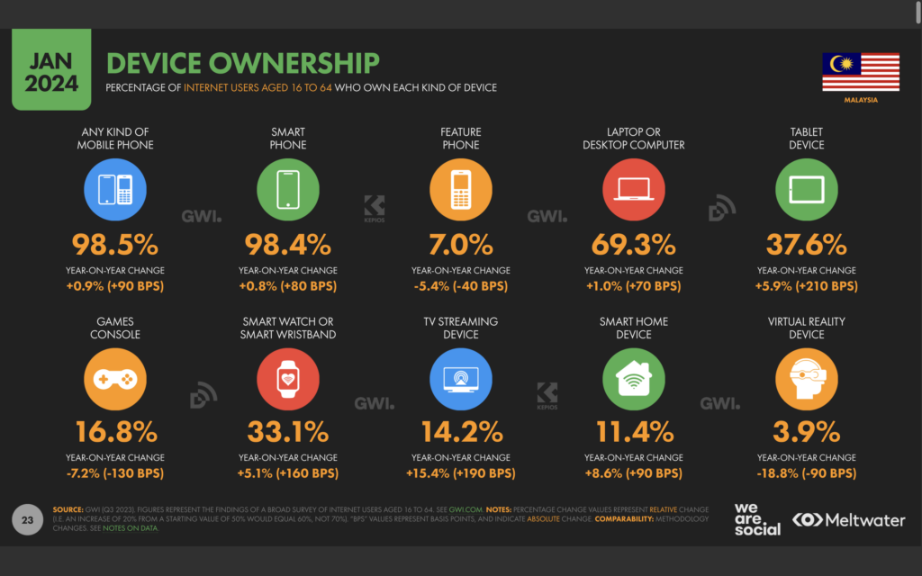 2024 Malaysia's Latest Digital Trends: 9 Key Highlights Unveiled ...