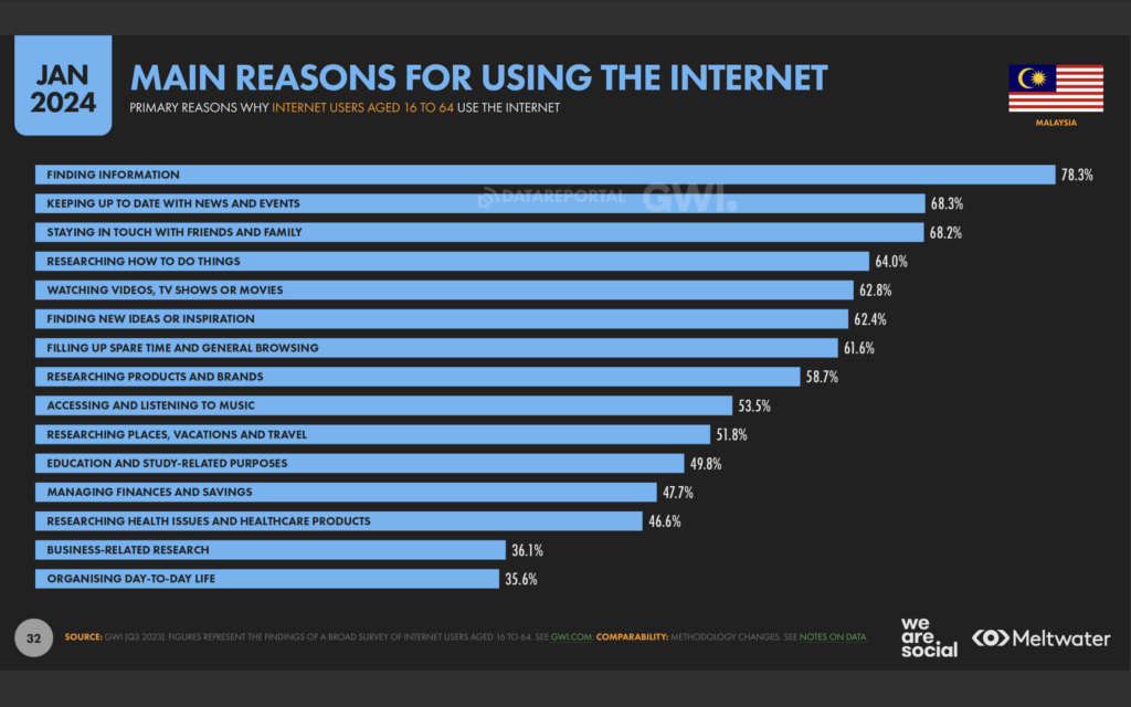 2024 Malaysia's Latest Digital Trends: 9 Key Highlights Unveiled ...