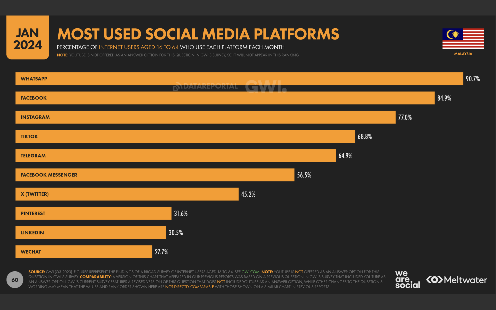 2024 Malaysia's Latest Digital Trends: 9 Key Highlights Unveiled ...