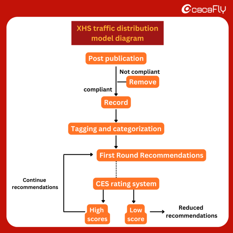 Unlocking XHS's Latest Algorithm: Strategies for Accelerating Your ...